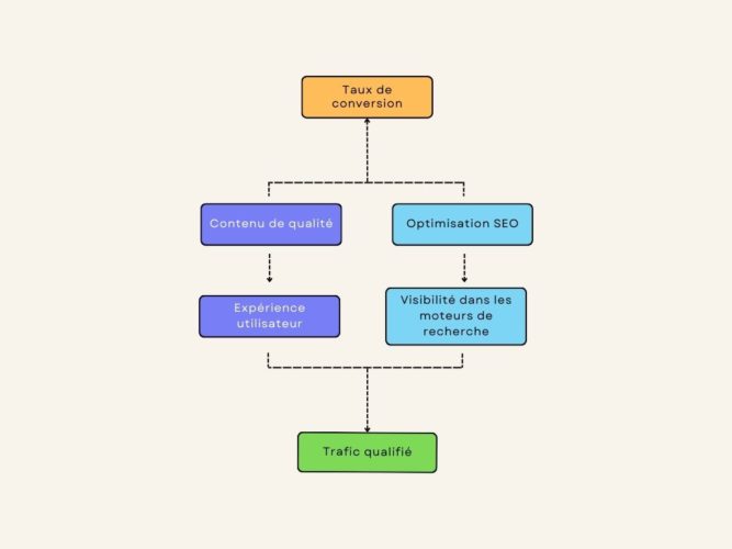 Comment optimiser votre taux de conversion facilement